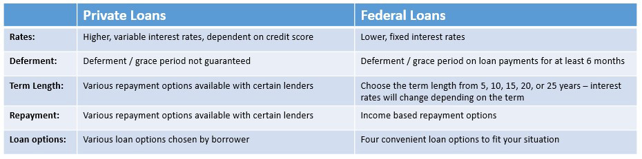 Federal vs. private student loans: what’s the difference? - Jeanne D ...